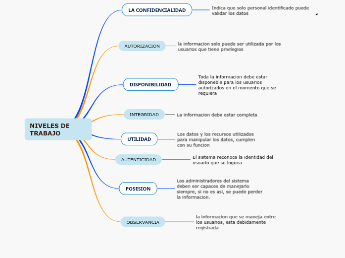 NIVELES DE TRABAJO - Mind Map